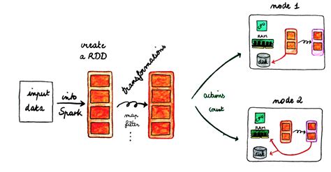 P4 Rdd Et Batch Processing Avec Spark Atelier Apache Spark