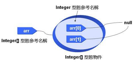 進階陣列觀念 Java Se 6 技術手冊