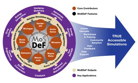 Open Source Molecular Modeling Software In Chemical Engineering