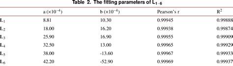 Table 2 From Robust Autofocus Method Based On Patterned Active Illumination And Image Cross