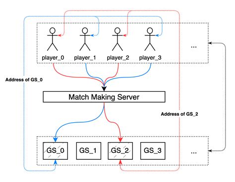 Best Practice For Session Based Games Pvp Room Openkruise
