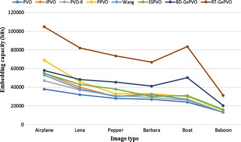 comparison of embedding capacity for different pvo methods download