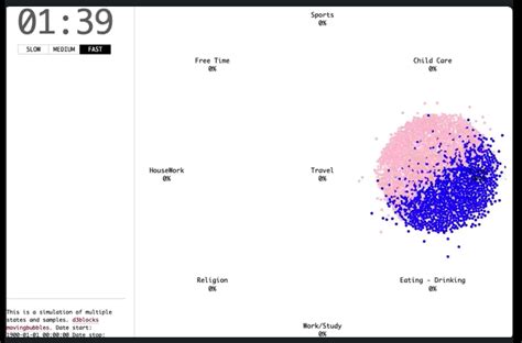 About D3 Moving Bubble Chart New To Observable The Observable Forum