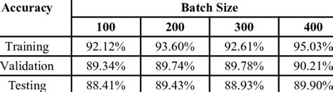 Identification Of The Minimum Batch Size Download Scientific Diagram