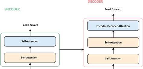 The Internal Simplified Structure Of Encoder And Decoder Download Scientific Diagram