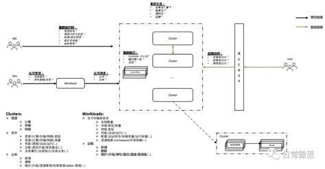 Kubernetes 多集群管理小结 墨天轮