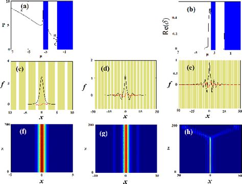 Figure 1 From Defect Solitons In Parity Time Symmetric Superlattices