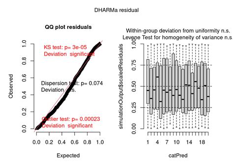 Using DHARMa to check Bayesian models fitted with brms Francisco Rodríguez Sánchez