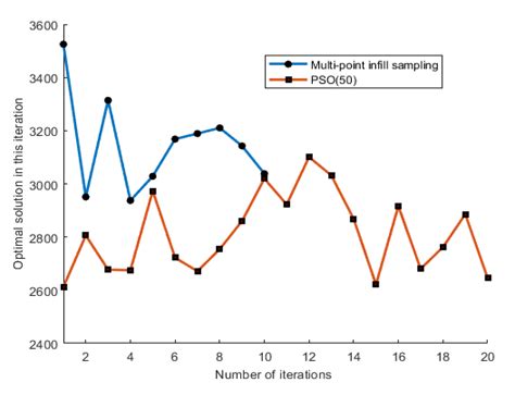 Global Optimization Algorithm Based On Kriging Using Multi Point Infill