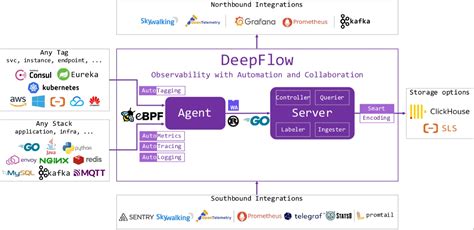 k8s 应用的网络可观测性： cilium vs deepflow 鸿蒙开发者社区 51cto