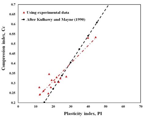 correlation between cc and pi download scientific diagram