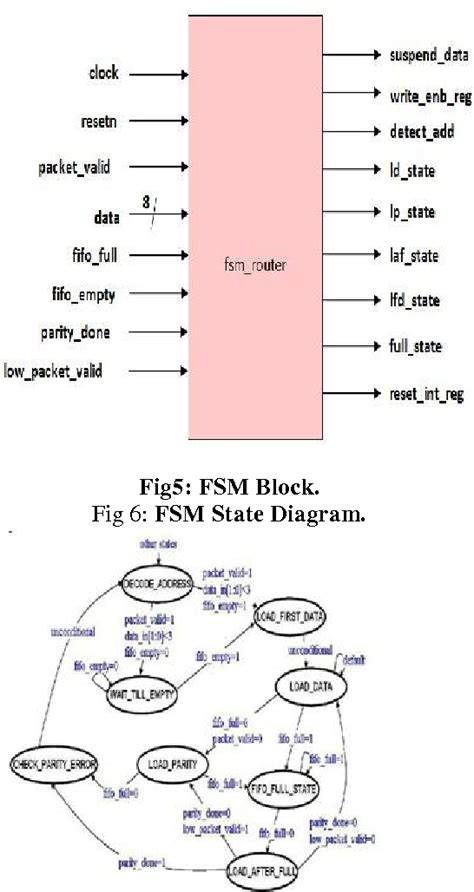 Figure 6 From Implementation Of Vlsi Based Router For Custom Network On