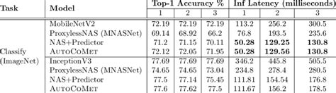 Comparison Of Predictive Performance Inference Latency Architec Ture Download Scientific