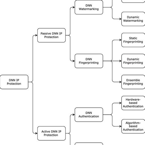 Threats In Different Deployment Modes Of Dnn Ip Protection Download Scientific Diagram