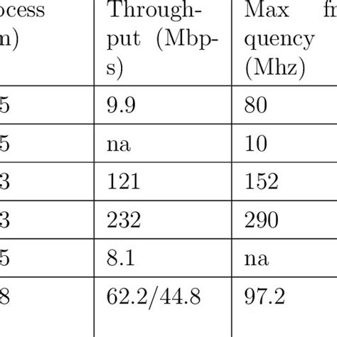 Comparison With 8 Bit Data Path Designs Download Table