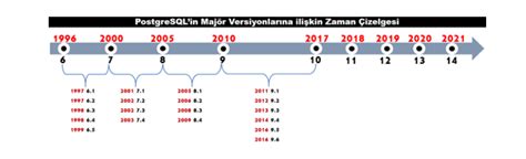Postgresql Kurulum Edanur Yanık Medium