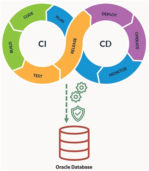Oci Cli Simplifying Oracle Cloud Operations By Yagnik Gondaliya Medium