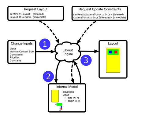 The Layout Engine в Swift Many Ios Developers Do Not Think About By
