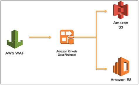 [aws] Send Waf Logs To S3 Elasticsearch By Dabeen Yi Medium