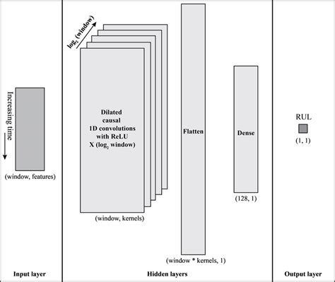 The Architecture Of The Deep Neural Network With Dilated Casual 1d