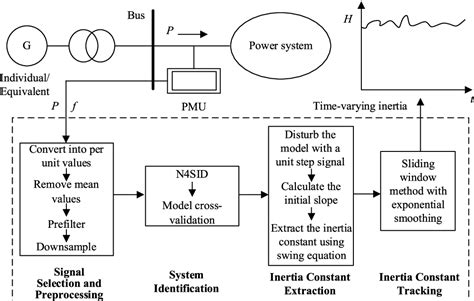 Figure 1 From Online Estimation Of Power System Inertia Constant Under Normal Operating