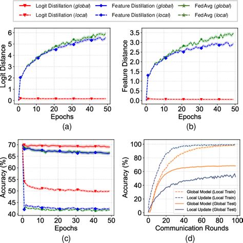 Figure 1 From Rethinking Client Drift In Federated Learning A Logit Perspective Semantic Scholar