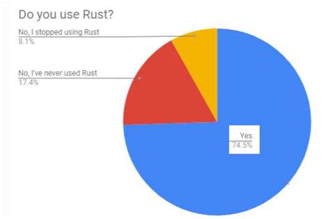 Rust Survey Revelations