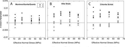 Figure 10 From Frictional And Hydrologic Properties Of Clay‐rich Fault Gouge Semantic Scholar