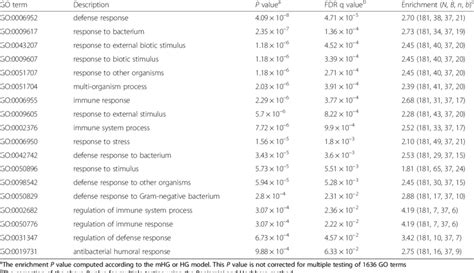 Gene Ontology Enrichment Analysis Of Gene Expression In Response To P