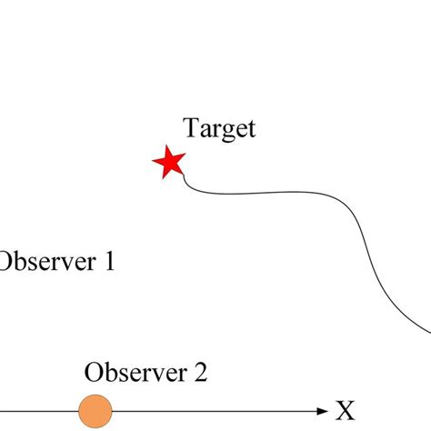 The Configuration Of The Distributed Bearing‐only Measurement System
