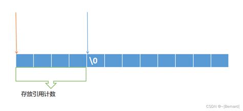 C之标准库中string的底层实现方式c 标准库string实现 Csdn博客
