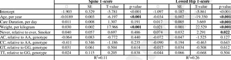 Multiple Linear Regression Models Predicting Spine And Hip T Scores