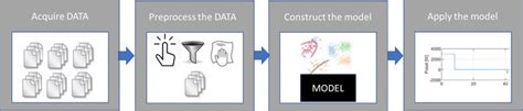 Roadmap Of The Training Process Of A Supervised Learning Algorithm