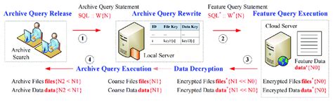 Implementation Process Of The Confidentiality Search Model Download Scientific Diagram