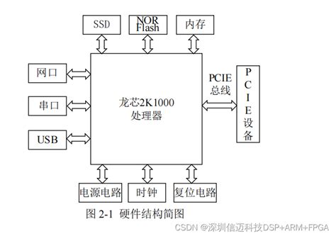 基于龙芯 2k1000 的嵌入式 Linux 系统移植和驱动程序设计（一）龙芯安装linux系统 Csdn博客