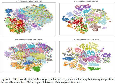 PCL Self Supervised Learning 논문 리뷰