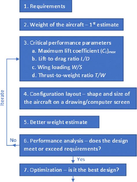 Figure 3 From Conceptual Design Of An Autonomous Unmanned Aerial Vehicle Semantic Scholar