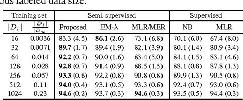 Table 1 From A Hybrid Generativediscriminative Approach To Semi