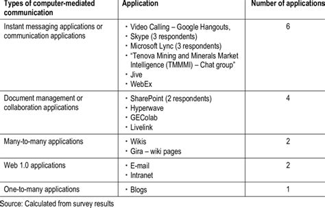List Of Computer Mediated Communication Download Table
