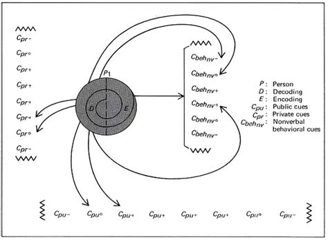 Barnlunds Transactional Model Of Communication Businesstopia