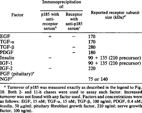 Assays for the p185 liganda | Download Table