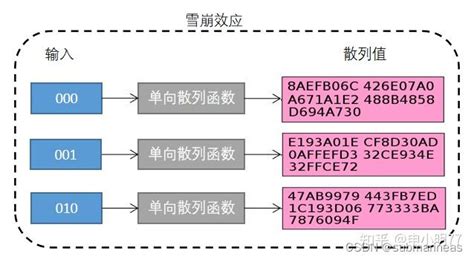 python 区块链实践之哈希加密算法一 知乎