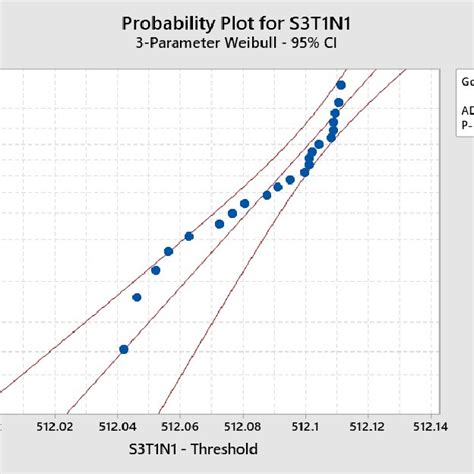 Example Weibull Distributions For The Average And Minimum Values Download Scientific Diagram