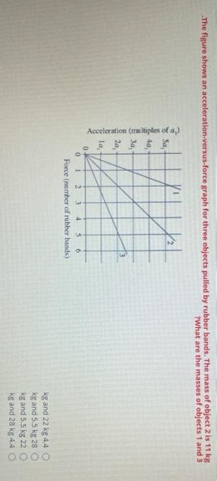 solved the figure shows an acceleration versus force graph