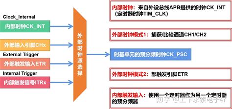stm32基础：定时器定时计数功能 知乎