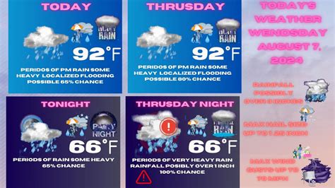 Todays Weather By Jsinasac259 On Deviantart