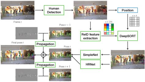 The Overall Structure Of The Proposed Solution To Human Pose Tracking