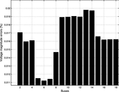 Voltage Magnitude Estimation Errors—case Iii Download Scientific Diagram
