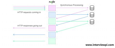 Event Loop In Nodejs