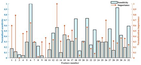 Intelligent Fault Diagnosis Of Rolling Bearings Based On A Complete Frequency Range Feature